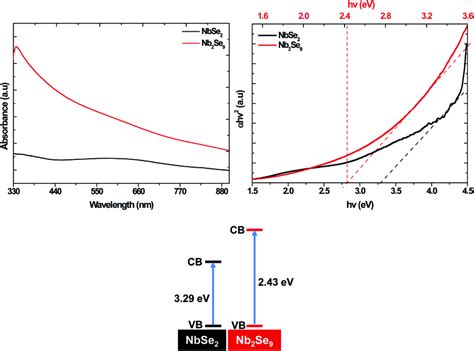Uv Vis Absorption Spectra And Tauc Plot Of Nbse2 And Nb2se9 When