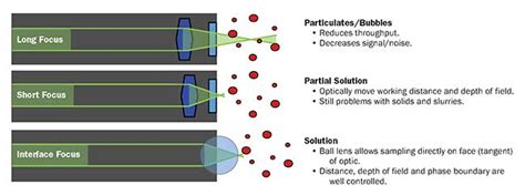 Spherical Lens Probes Open New Possibilities In Raman Spectroscopy Features Feb