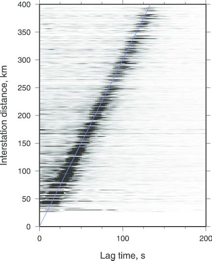 Example Ambient Noise Cross Correlation Record Section Symmetric