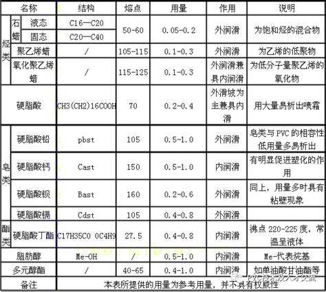 聚乙烯蜡小编分析PVC内外润滑转换的前提和条件