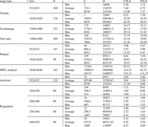 OF CTLA AND STLA ALGORITHMS N Number Of Images In The Test Set O Is Download Scientific