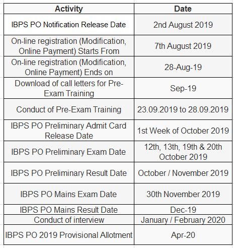 IBPS PO Recruitment Notification IBPS PO Exam Date