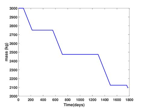 Mass Variation For The Minimum Fuel Trajectory With N Rev 2 Download Scientific Diagram