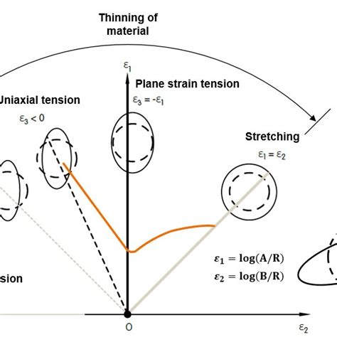 Schematic Forming Limits Classified By A Necking Wrinkling And Download Scientific Diagram