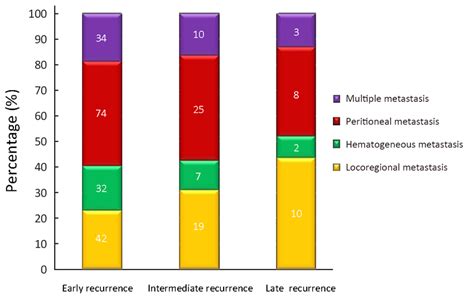 histogram of recurrence pattern according to recurrence time