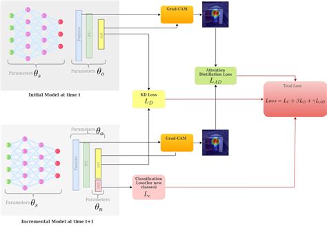 Github Satya15julyincrementalsystemusingknowledgedistillation