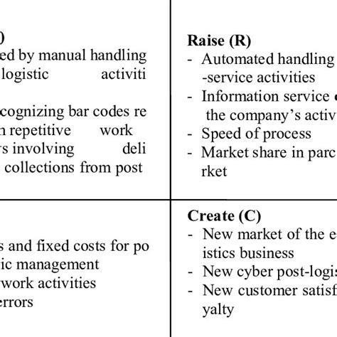 The Four Actions Framework Kim And Mauborgne 2005 P 114 Download