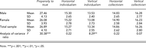 ANALYSIS OF VARIANCE BY GENDER Download Table