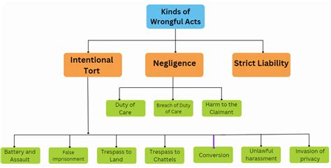 Tort Law Torts Against Land Mind Map Ph