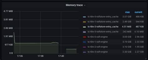 [dynamic regions] tikv oom due to memtable is highly used · issue