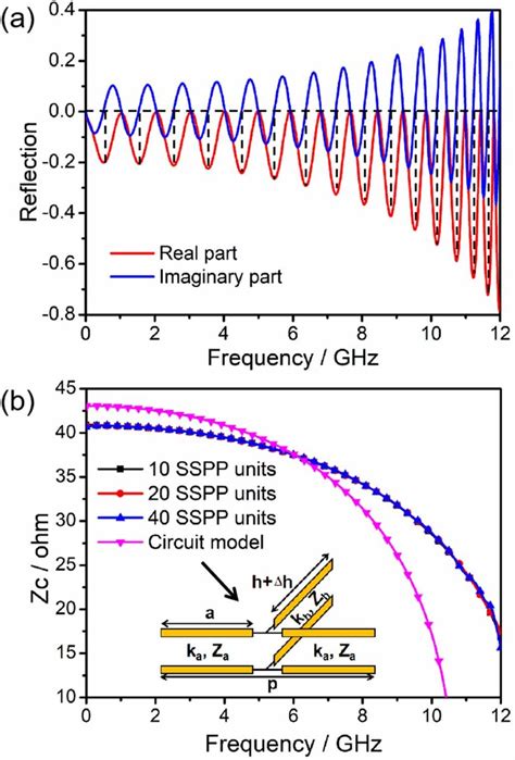 The Reflection Seen From The Ports To A Typical Sspp Waveguide And The