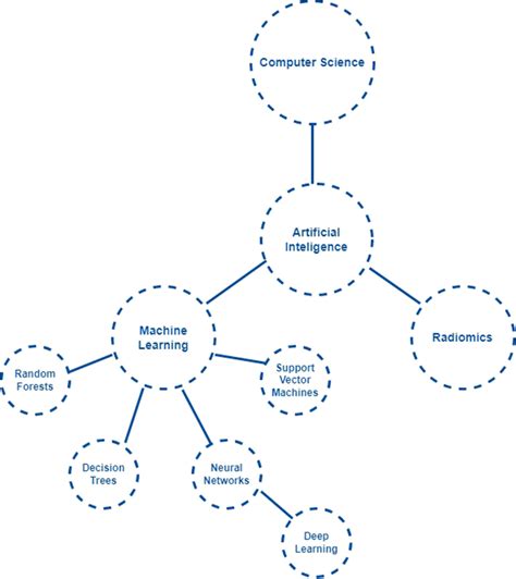 Flowchart Of Ai Subdisciplines Download Scientific Diagram