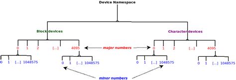 Understanding The Device Basics Linux Kernel Programming Part 2