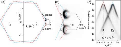 Figure 1 From Evidence For Interlayer Coupling And Moiré Periodic Potentials In Twisted Bilayer