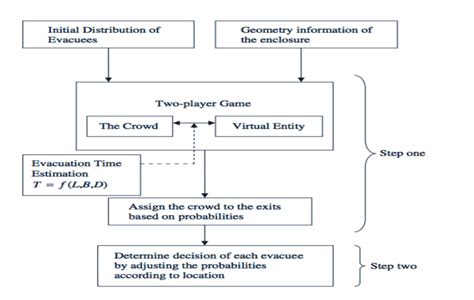 7 Sm Lo Et Al Propose A Game Theory Approach To Model The Behavior
