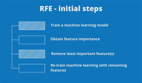 Recursive Feature Elimination With Python Train In Data S Blog