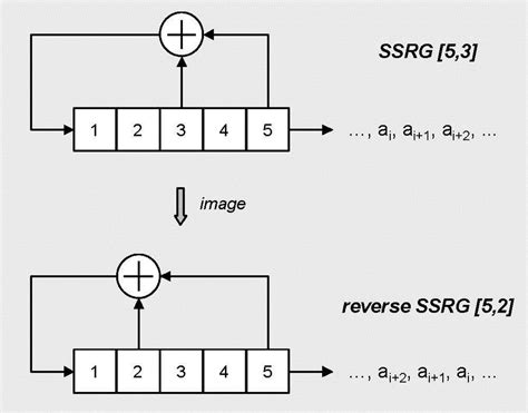An Example Of M Sequence Generator Download Scientific Diagram