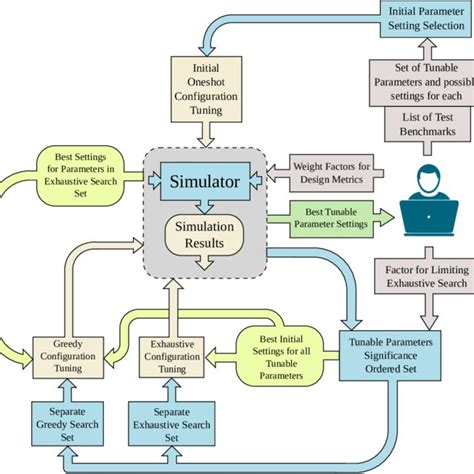 Parameter Optimization Methodology Download Scientific Diagram