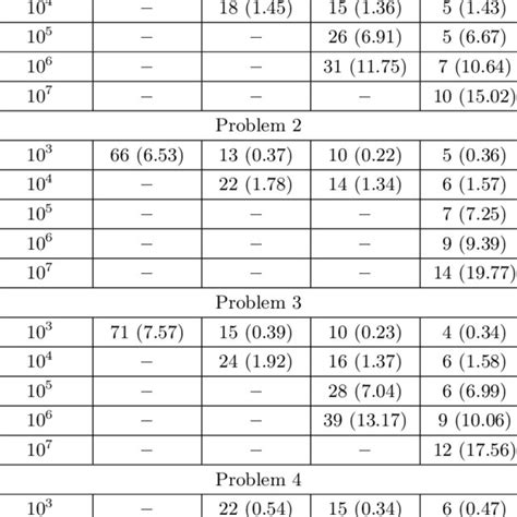 Iteration Count And Cpu Time In Seconds For The Mgm With Different Download Scientific
