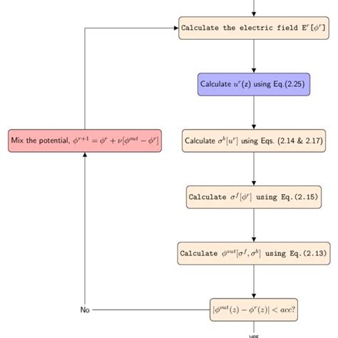 4 Flow Chart For Self Consistent Calculations Chart Shows Simple