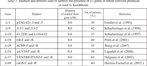 Table 1 From Identification Of Leaf Rust Resistance Genes In Wheat