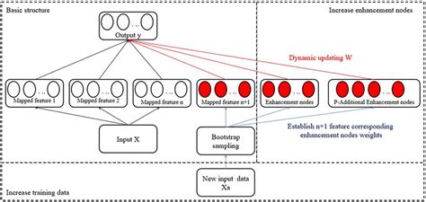 Architecture Of Ila‐based Bls Bls Broad Learning System Ila Download Scientific Diagram