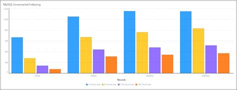 Sas Visual Investigator Chunk Size And Indexer Performance Sas Support Communities
