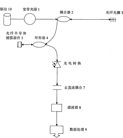 Dynamic Drift Demodulation Device And Method For Fiber Grating Eureka Patsnap