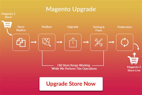 Upgrade Your Magento Site Version To The Latest Version By Magecomp Fiverr