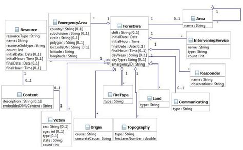 Forest Fire Report Data Model Download Scientific Diagram
