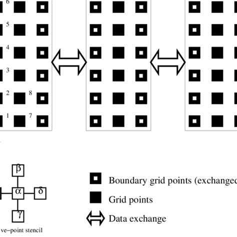 Matrix Vector Product Dense Storage Format A Partitioning In Columns