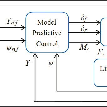 PDF Comparative Study Of Autonomous Path Following Vehicle Control Via Model Predictive