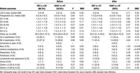 Propensity Score Matching Patient Outcomes Download Scientific Diagram