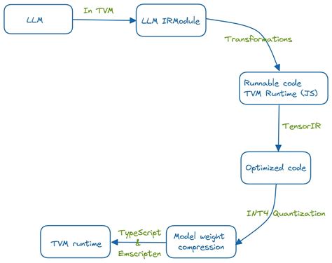 Web Llm：将llm聊天机器人带到浏览器 小猪ai