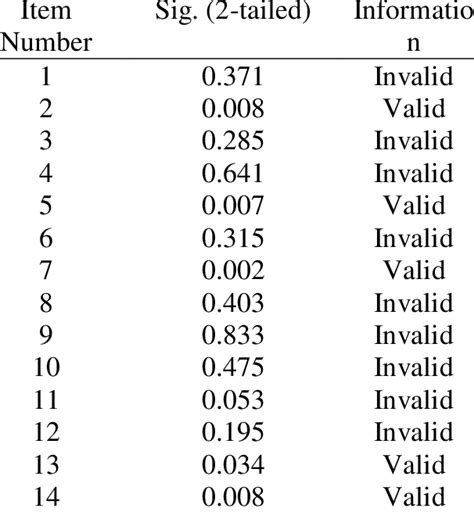 Test Data Validity Of Test Instruments Download Scientific Diagram