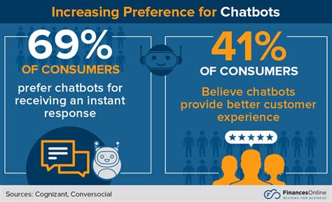86 Critical Chatbot Statistics 2021 Data Analysis And Market Share