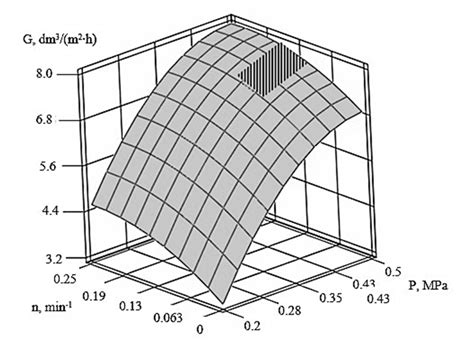 Optimization Of Technological Parameters Of Buttermilk Ultrafiltration Download Scientific