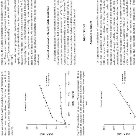Concentration Of Acetate V And Propionate V As A Function Of