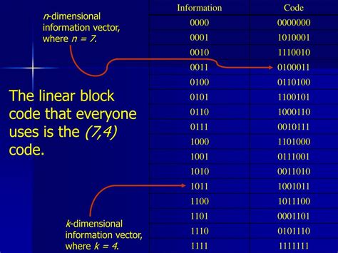 Ppt Using The Matlab Communications Toolbox To Look At Cyclic Coding