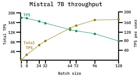 Benchmarking Fast Mistral 7b Inference Baseten Blog