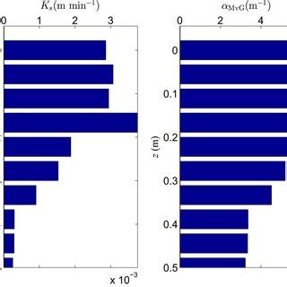 The Vertical Variations Of Soil Properties Including Saturated Download Scientific Diagram