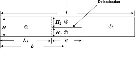 Model Of A Beam With Delamination Download Scientific Diagram