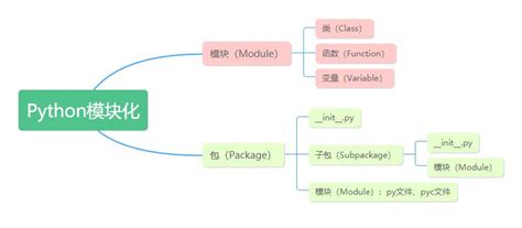 详解python模块化——模块（modules）和包（packages）python虾米小馄饨 华为开发者空间