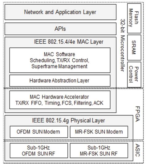 Architecture Of Ieee 802 15 4g Communication Platform The