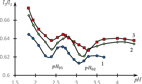 Figure 5 From Effect Of The Formation Of Hydrophilic And Hydrophobichydrophilic Associates On