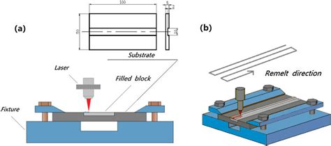 A Schematic Diagram Of Remelt Process And B Illustration Of Each Download Scientific