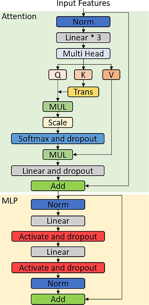 The Attentional Computation Process It Consists Of Two Parts Download Scientific Diagram