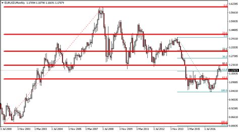 Download The Fibonacci Indicator For Metatrader MT MT