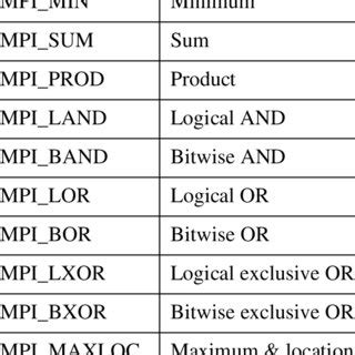 The Predefined Communicator MPI COMM WORLD For Seven Processes The