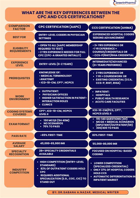 Cpc Vs Ccs Certification Which Is Right For You